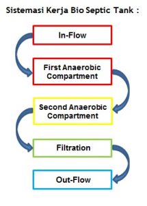 Septic Tank Bio - CV. Biotama Anugerah Sentosa